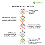 MFT Definition, Working, Best Practices