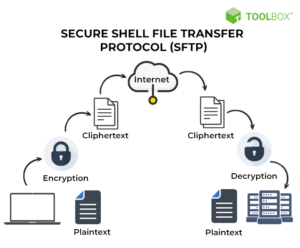 Differences Between SFTP and FTPS