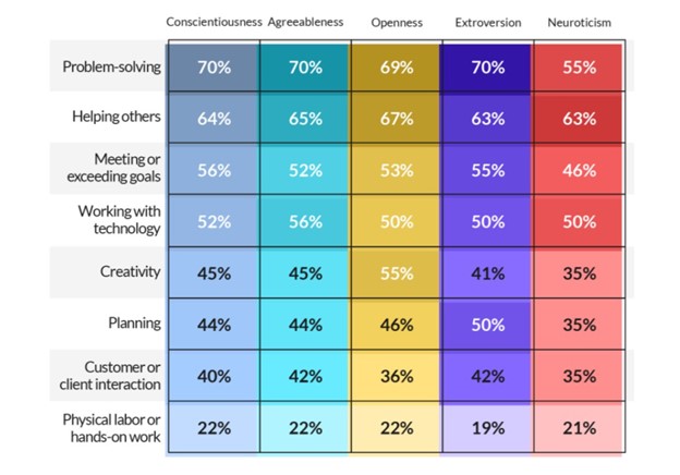 Personality Types Affect Individuals’ Job Roles and Interactions: Study ...