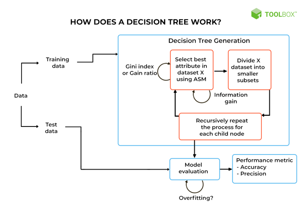 Decision Tree Algorithms, Template, Best Practices