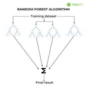 Top 10 Machine Learning Algorithms