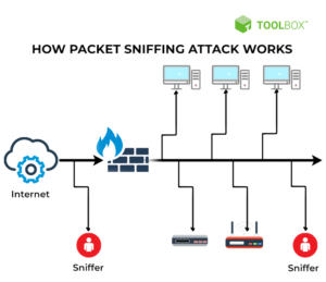 Packet Sniffing Meaning, Methods, Examples and Best Practices