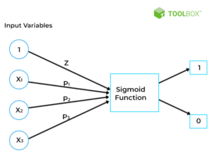 Linear vs. Logistic Regression