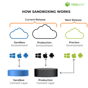What Is Sandboxing? Working, and Best Practices for 2022 - Spiceworks