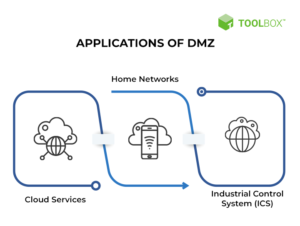 DMZ Working, Examples, Importance