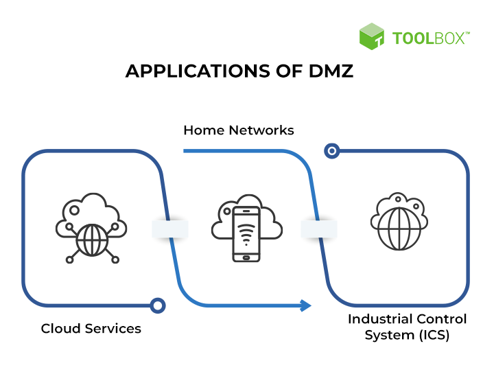 DMZ Working, Examples, Importance