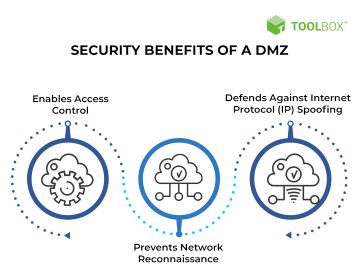 DMZ Working, Examples, Importance