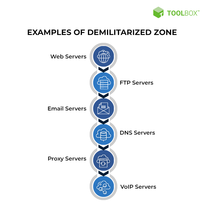 DMZ Working, Examples, Importance