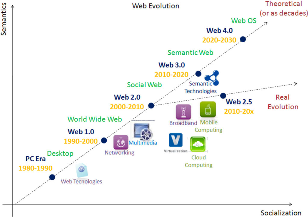 Web 2 vs. Web 3: What’s the Difference and Why It Matters - Spiceworks