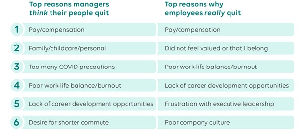 40% Employees Who Quit Are Unhappy in Their New Jobs - Spiceworks