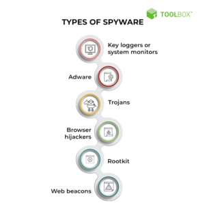 What Is Spyware? Types and Best Prevention Practices in 2022 - Spiceworks