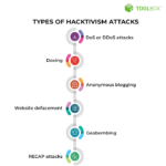Hacktivism Working, Types, Examples