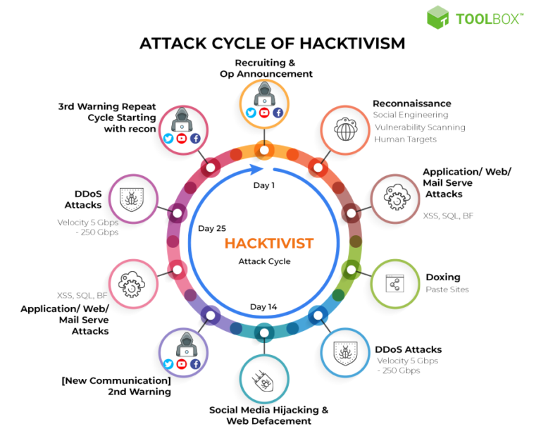 Hacktivism Working, Types, Examples