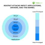 What Is a Rootkit? - Spiceworks