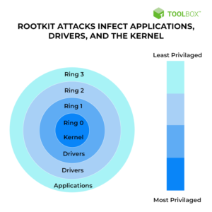What Is a Rootkit? - Spiceworks