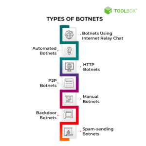 Botnet Attack Examples and Prevention
