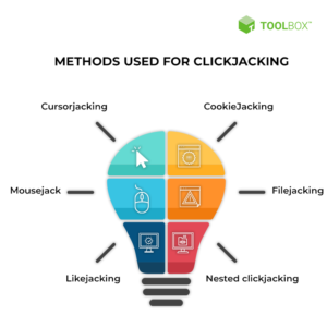 Clickjacking Definition, Methods, Prevention