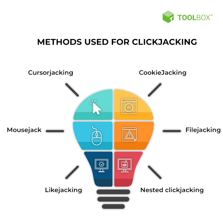 Clickjacking Definition, Methods, Prevention