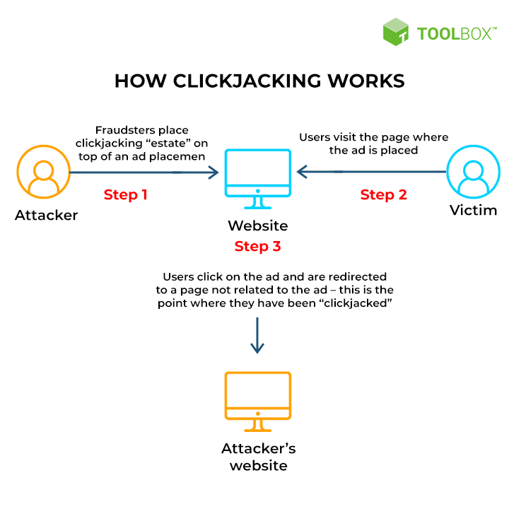 Clickjacking Definition, Methods, Prevention