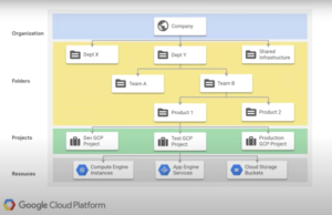 Google Cloud Platform Fundamentals, Offerings, Pricing