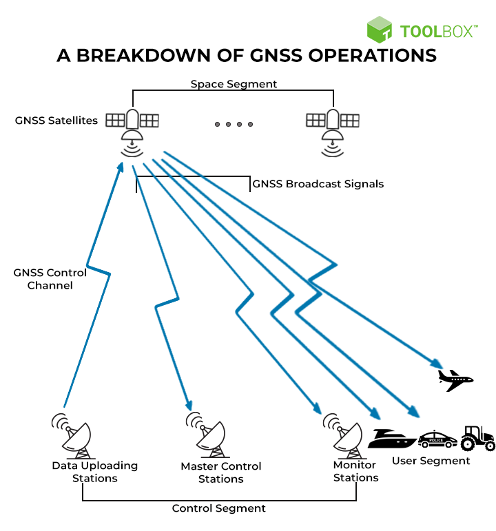 Gnss systems store