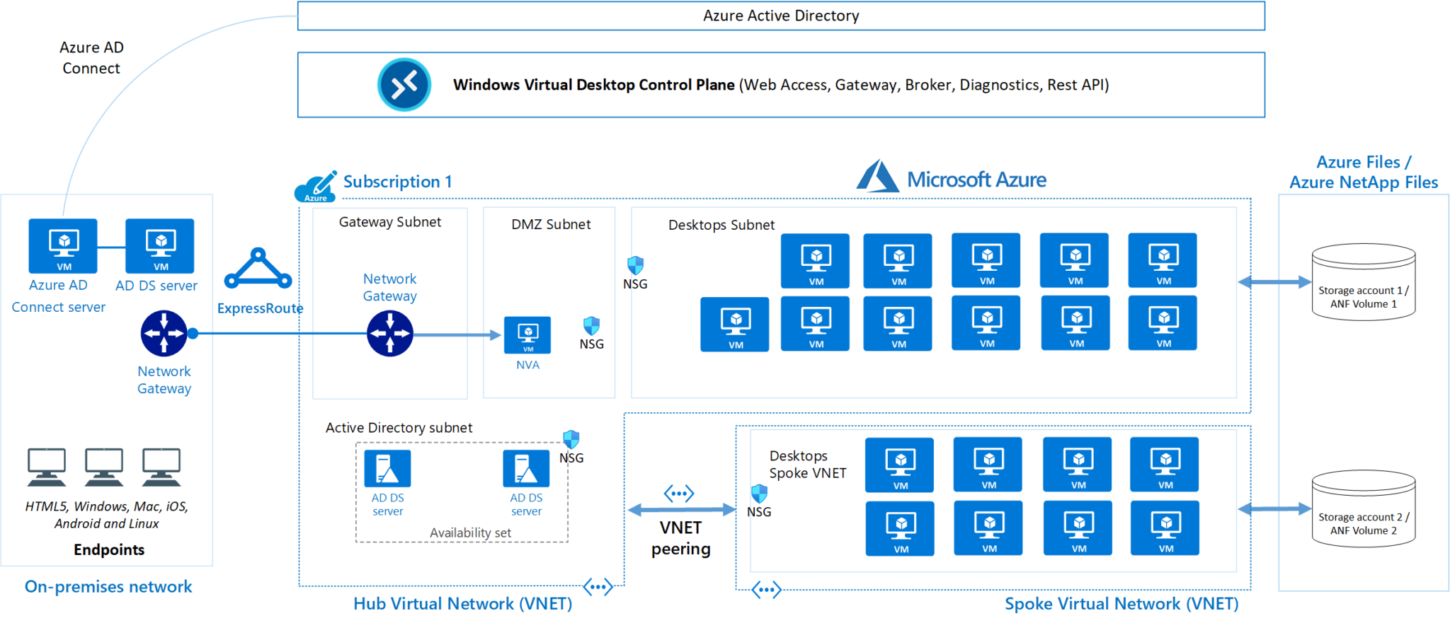 Windows Virtual Desktop Architecture, Use Cases, Pricing