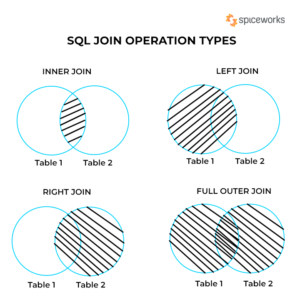SQL Definition, Examples, Elements, Uses