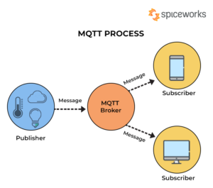 MQTT Working, Types, Applications