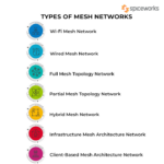 Mesh Network Working, Types, Applications