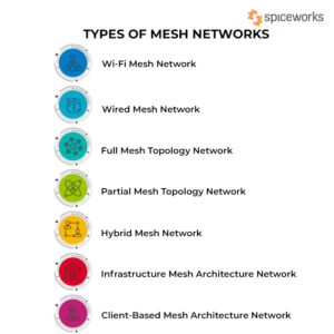 Mesh Network Working, Types, Applications