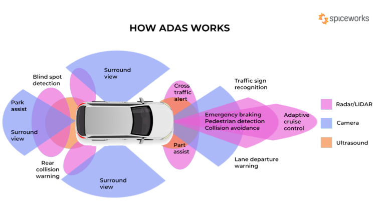 ADAS Working, Types, Applications