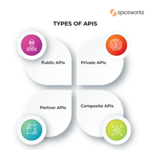 API Meaning, Working, Types, Protocols, and Examples
