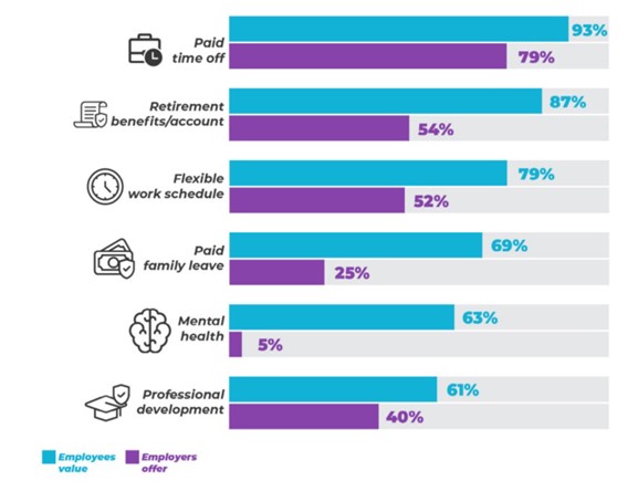 65% of SMB Employees Value Being Able To Choose Their Own Benefits ...
