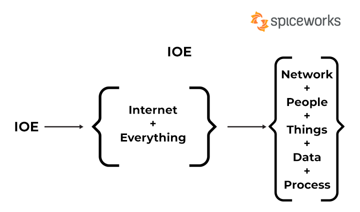 Internet of Everything: Meaning, Examples, and Uses