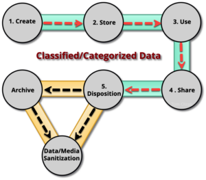 Understanding the Data Lifecycle and Five Ways to Ensure Data ...