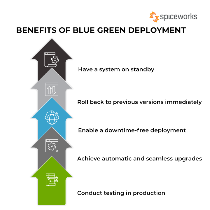 What is Blue Green Deployment?