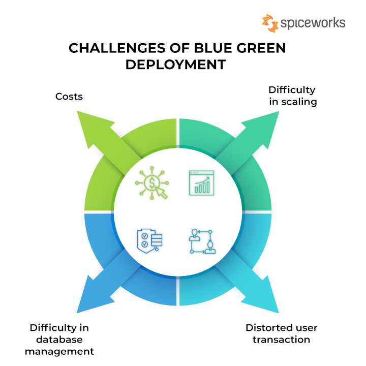 What is Blue Green Deployment?