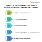 What is Blue Green Deployment?