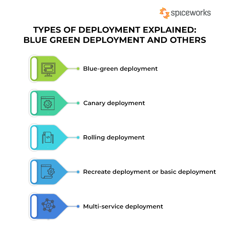 What is Blue Green Deployment?