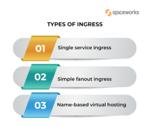 The Role of Kubernetes Ingress in Container Management