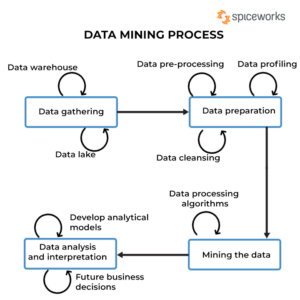 Data Mining: Definition, Techniques, and Tools