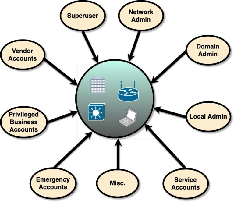 Privilege Account Management: How It Works and Top Challenges for ...