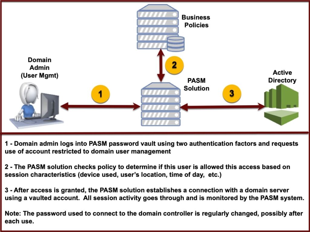 Privilege Account Management: How It Works and Top Challenges for Businesses - Spiceworks