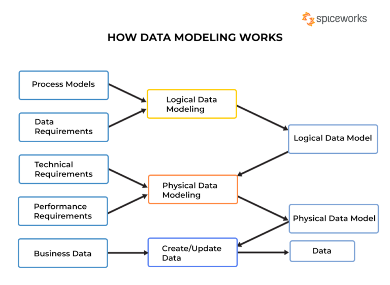 What Is Data Modeling? Key Tools and Best Practices