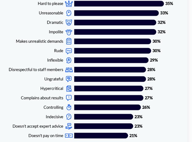 60% of Employees Quit Their Jobs Due to a Toxic Client Says Study ...