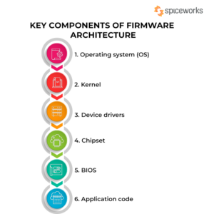 What is Firmware? Architecture and Best Practices