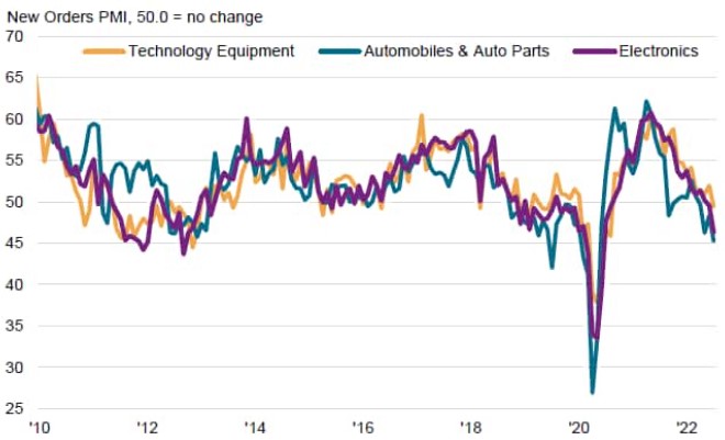 Semiconductor Demand Slides for the Second Consecutive Month in 2022 - Spiceworks