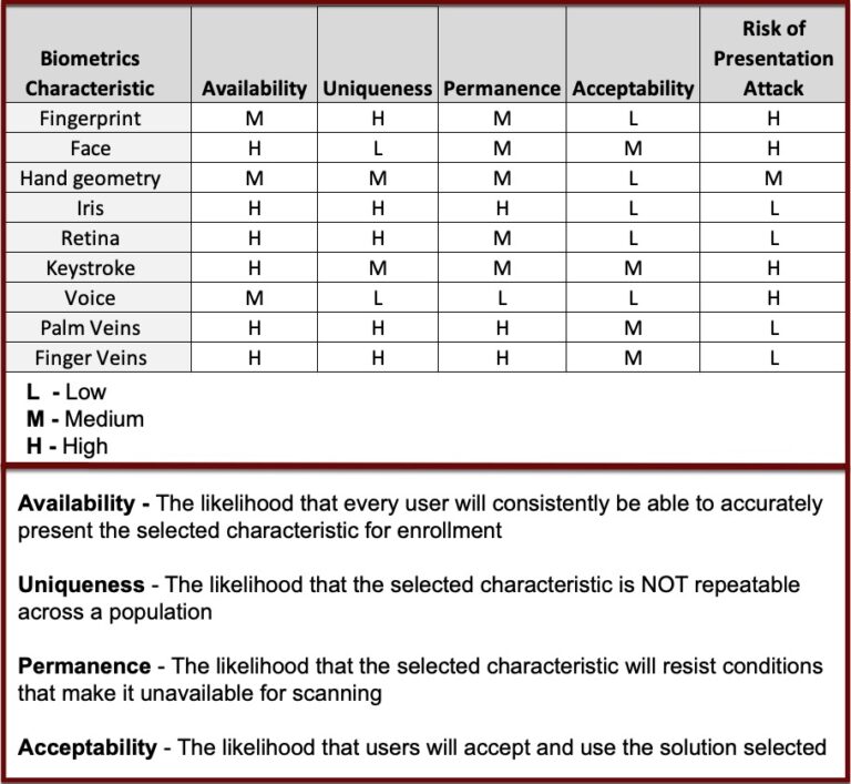 Biometrics: Why Are They Needed and Top Practical Applications - Spiceworks