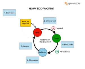 What is TDD (Test Driven Development)?