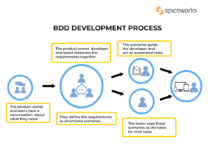 The Definitive Guide to Behavior Driven Development (BDD)